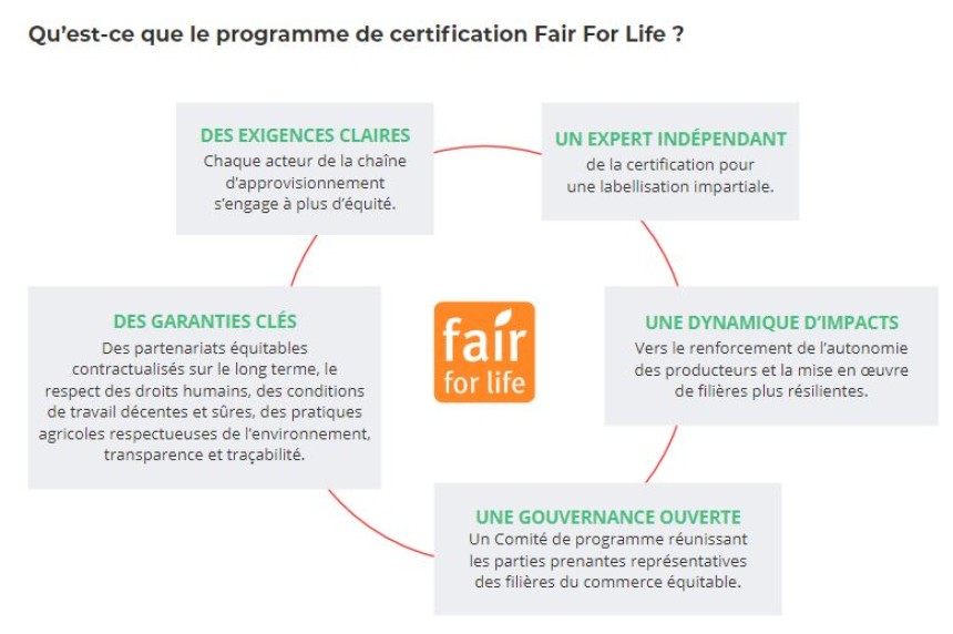 🔎 ZOOM SUR...//FAIR FOR LIFE- Outil du commerce équitable | Ecocert