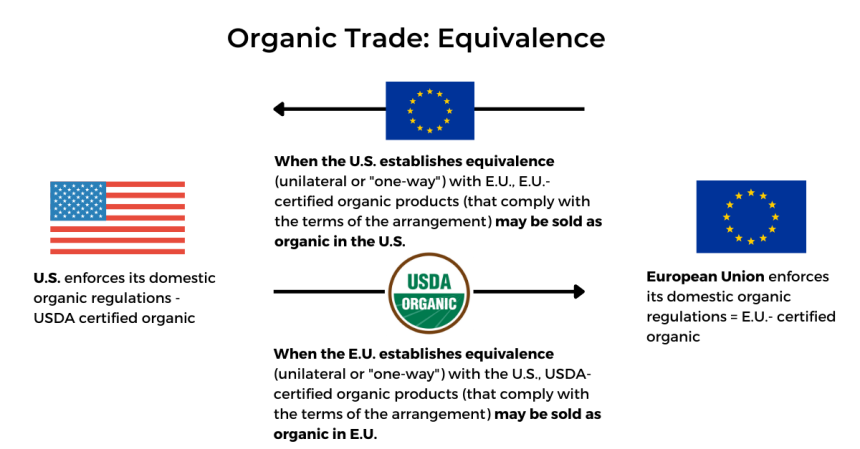🔎 ZOOM ON... // USDA NOP, organic certification in the United States ...
